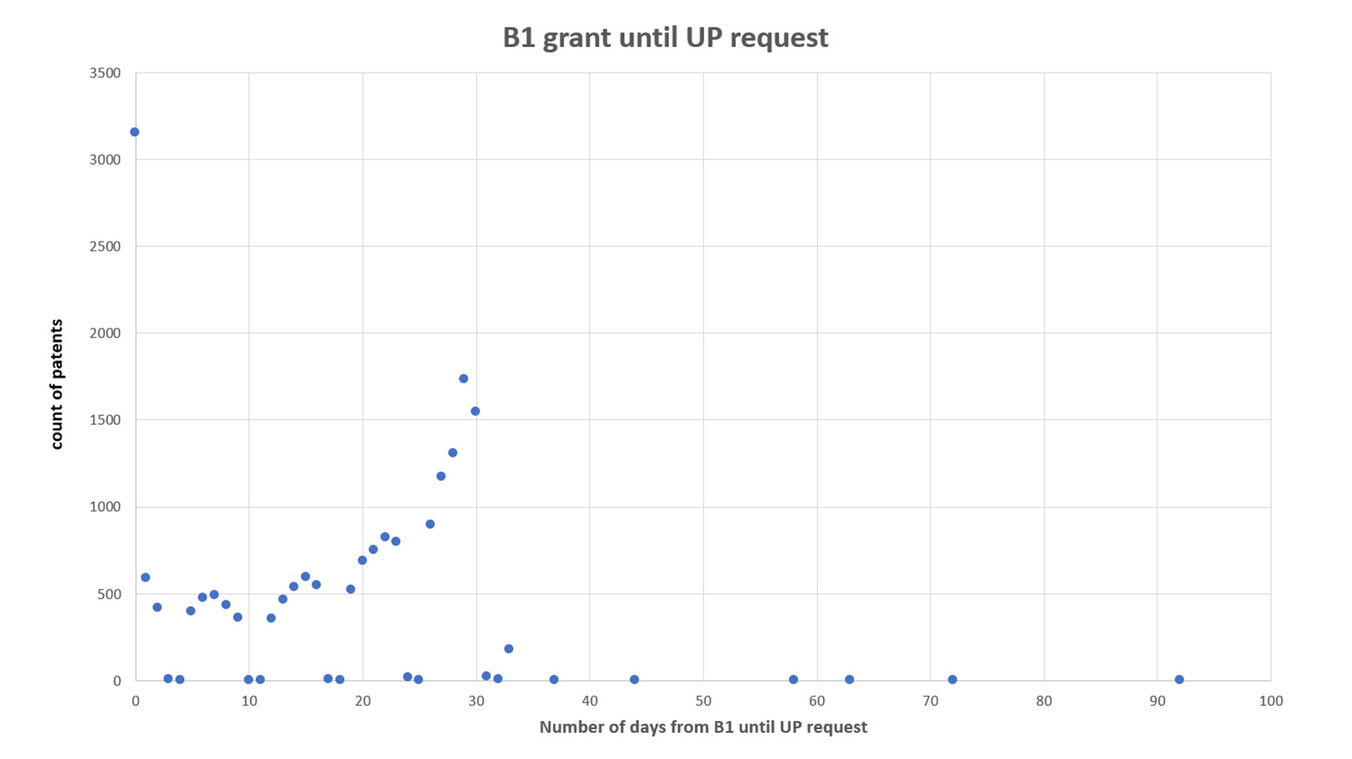 Analysing Unitary Patent data in the PATSTAT EP Register | epo.org